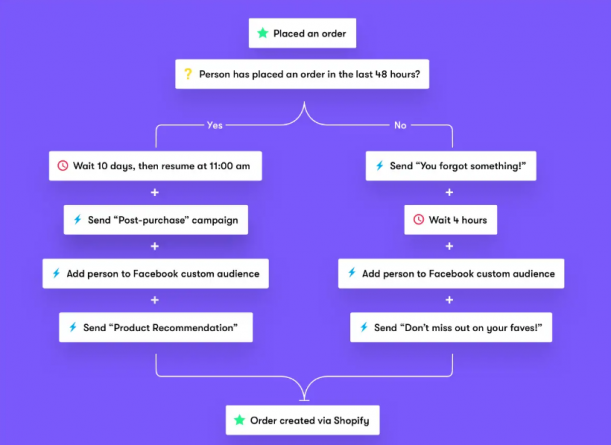 Drip vs. Mailchimp: Which is Best Email Marketing Tool?